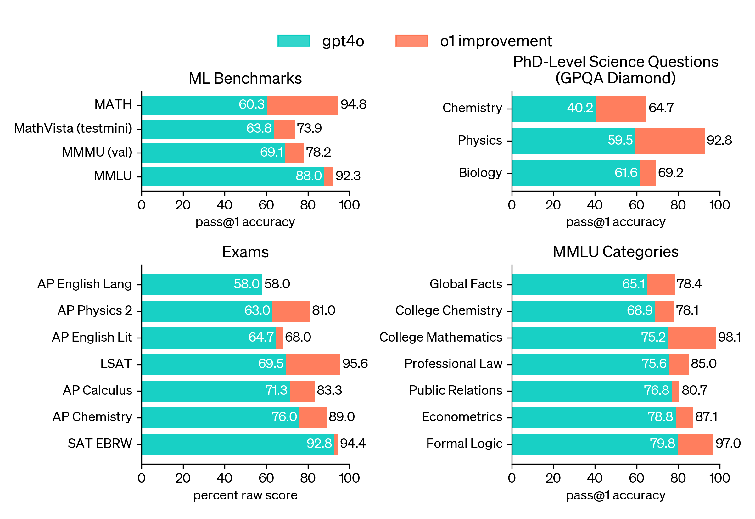 Learning to reason with LLMs | OpenAI
