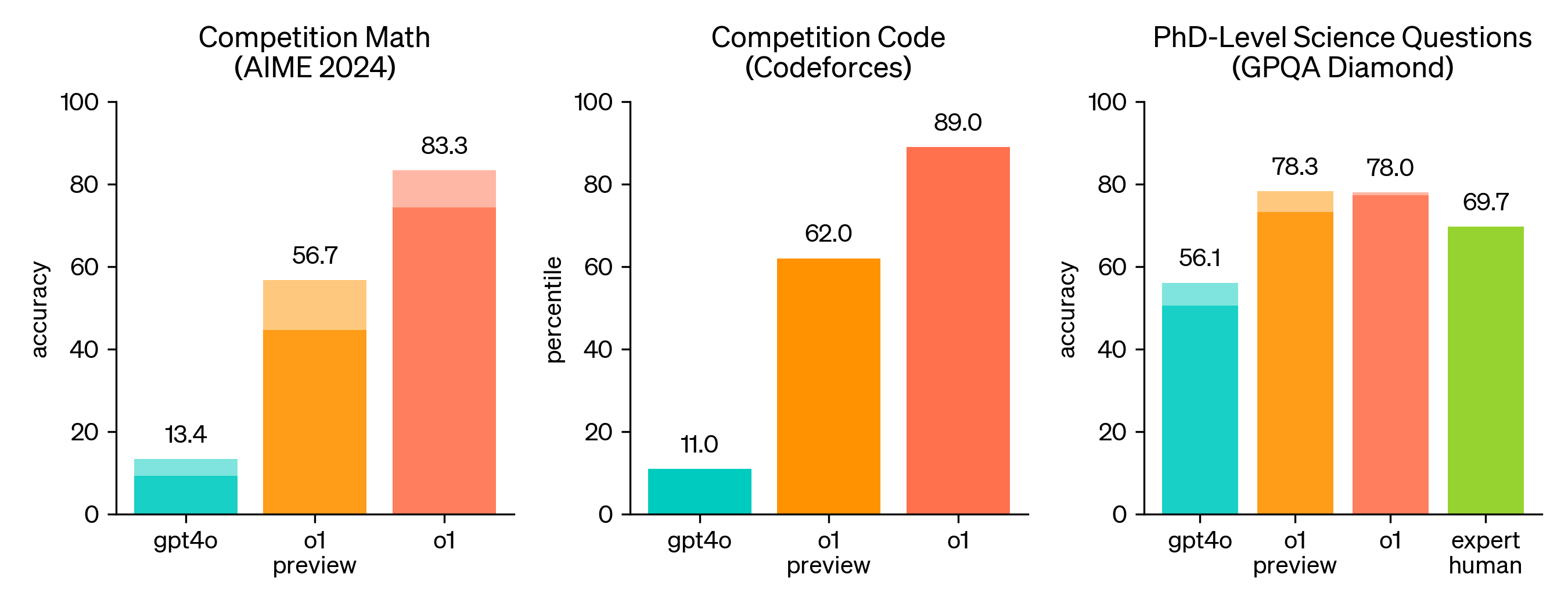 Learning To Reason With Llms Openai